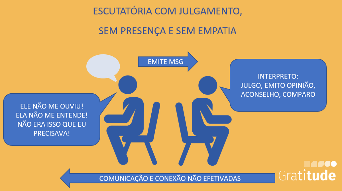 Vamos Praticar a Escutatória? - Gratitude