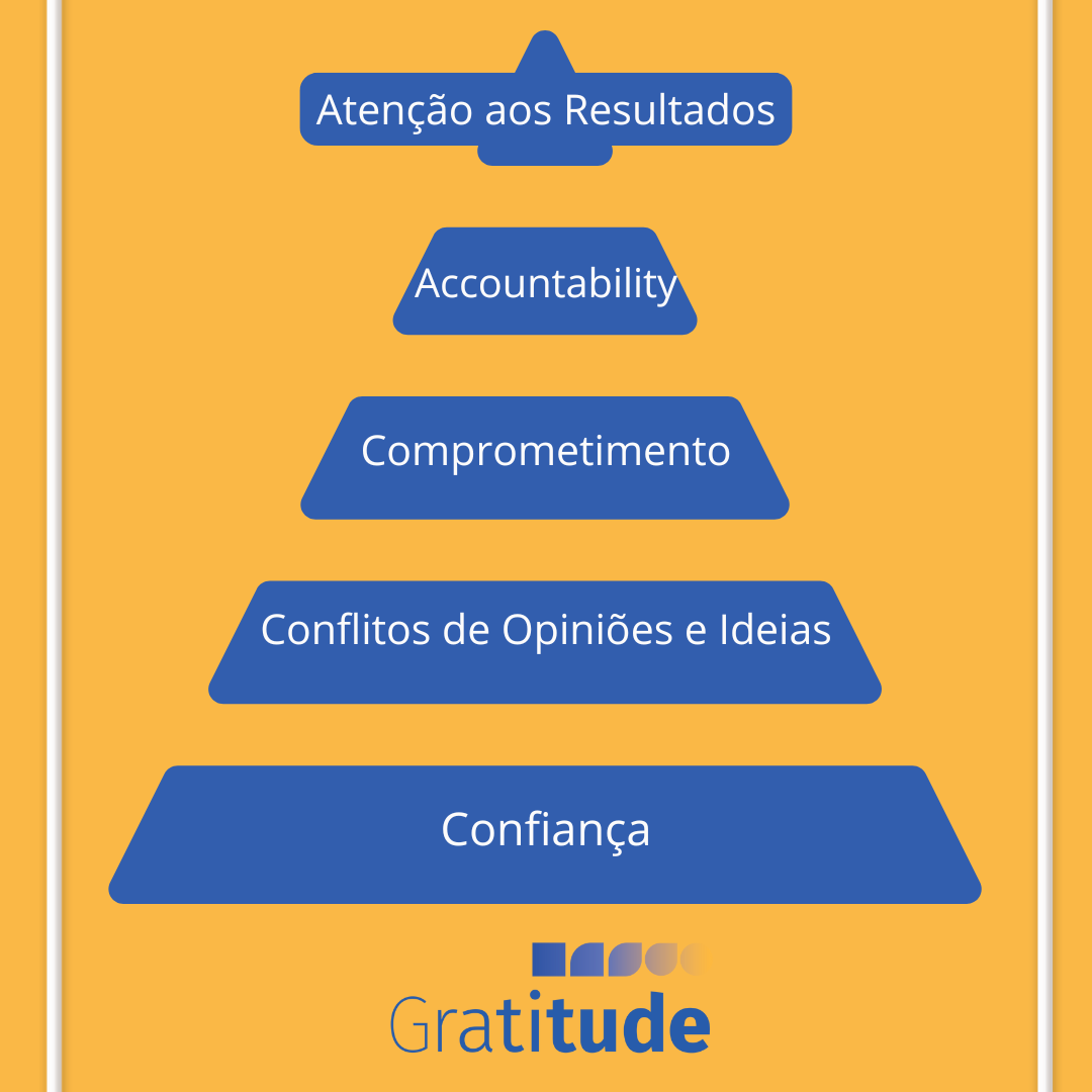 "Os 5 Desafios das Equipes" - Gratitude